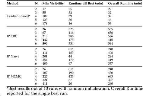 Visual Sensor Pose Optimisation Using Rendering Based Visibility Models