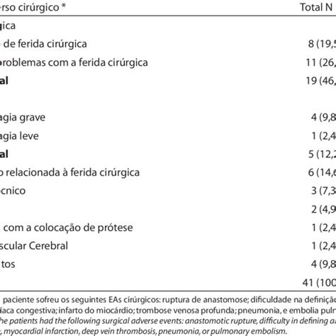 Proportion Of Surgical Adverse Events Download Table