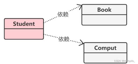 C对象间的关系c 框架 对象 依赖关系 Csdn博客