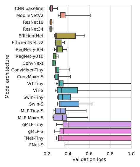 Box Plot Showing The Validation Loss Distribution For The Different Download Scientific Diagram