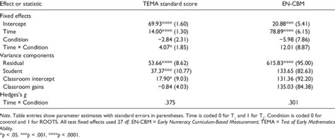 Fixed Effect And Variance Component Estimates From The Test Of