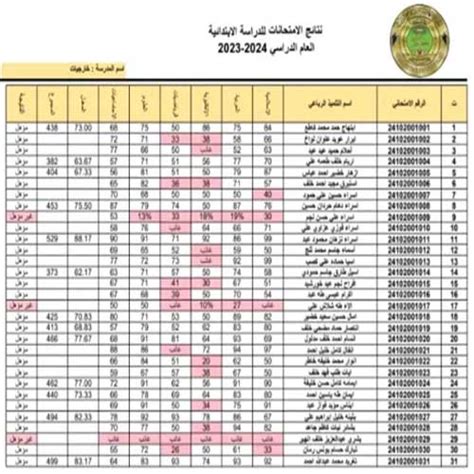 نتائج رصافة الثانيه والثالثه لصف السادس ابتدائي عام 2024
