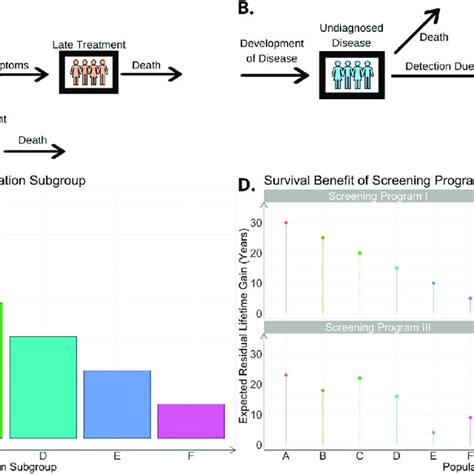 Outline Of The Modeling Framework A Consider A Disease With Poor