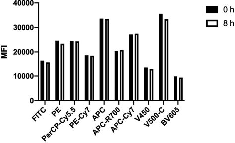 Stability Of The Flow Cytometer Black Histograms Present MFI Of Beads Download Scientific