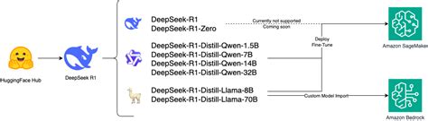 Deploy A Custom Ml Model As A Sagemaker Endpoint By Hai Rozencwajg Towards Data Science