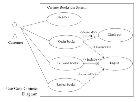 Understanding The Connection Between Actors And Use Cases In Use Case