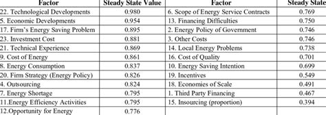 Steady State Values Of The Factors Download Scientific Diagram
