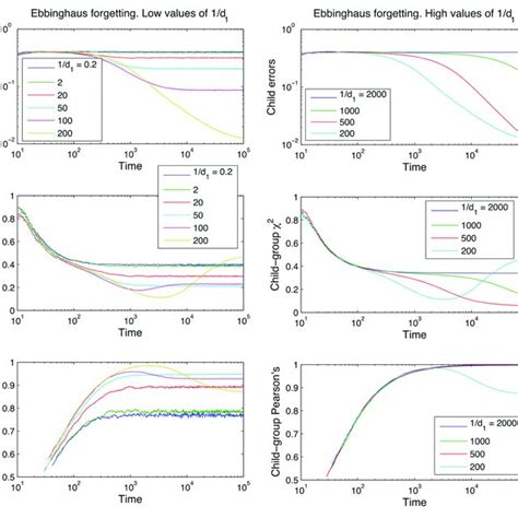 Learning Curves For The Ebbinghaus Model Of Forgetting For Different Download Scientific