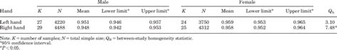 Sex Differences In 2D 4D Download Table