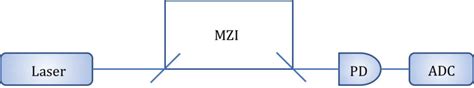 Typical Seeing Of A Qrng Based On Phase Fluctuation Mzi Mach Zehnder