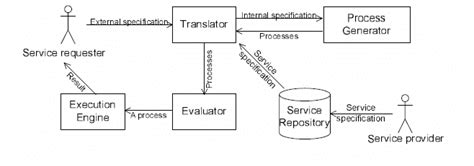 Automated Web Services Composition Download Scientific Diagram