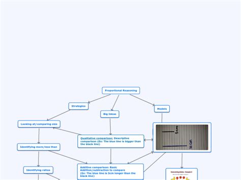 Proportional Reasoning Mindomo Mind Map