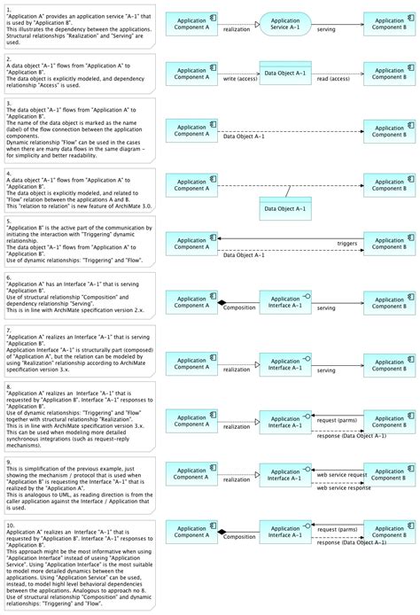 Application Integrations Modelling With Archimate Holistic Enterprise