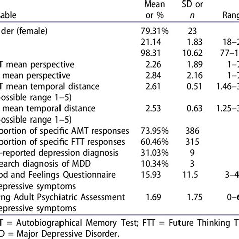 Descriptive Information Demographic Cognitive And Clinical On The Download Scientific