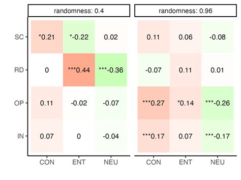 For High And Low P Randomness Parameters In Scarecrow Rank