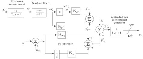 Proposed Controller For Frequency Support In Dfig Based Wind Energy Download Scientific Diagram