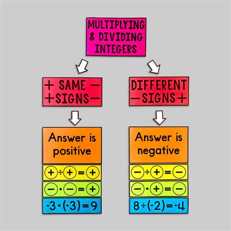 My Math Resources Multiplying And Dividing Integers Posters Math Classroom Decor