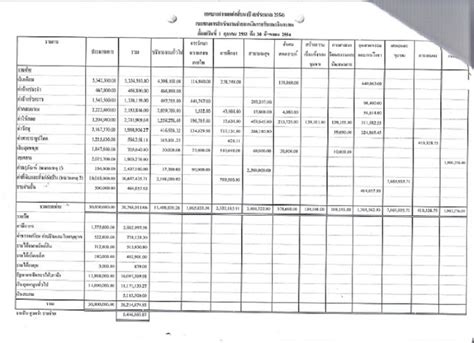 งบแสดงการดำเนินงานจ่ายจากเงินรายรับและเงินสะสม