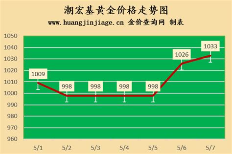 常州潮宏基金价今日价格 常州潮宏基黄金多少钱一克 金价查询网