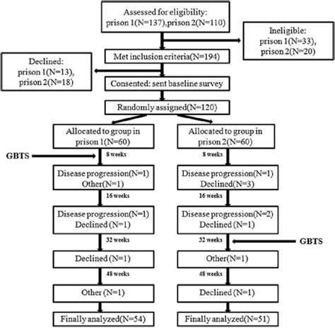 Go Beyond The Schizophrenia Gbts Trial Accrual And Retention Gbts