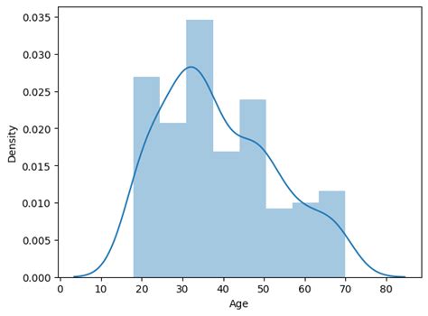 Unlocking Business Growth Through Customer Segmentation And Clustering Analysis By Md Sadiul