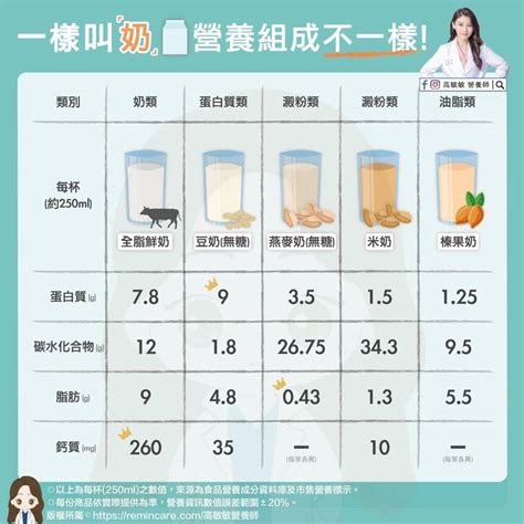 健康網》名稱都有「奶」 營養師：類別不同不能互相替換 自由健康網