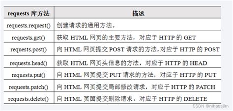 Python网络爬虫实战：requests库与网页数据抓取 Csdn博客