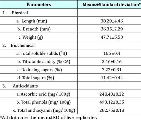 Physico Chemical And Antioxidant Properties Of Bhamora Fruit Download