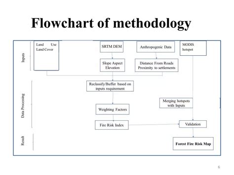Fire Risk Mapping Using Gispptx Geography Science