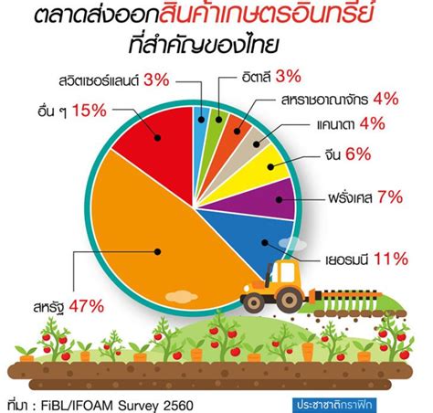 บูมตลาดเกษตรอินทรีย์ สร้างรายได้เกษตรกรไทย 2 7 พันล้าน เทคโนโลยีชาวบ้าน