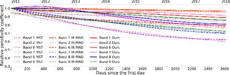 Figure 1 From A Convolutional Neural Network Based Relative Radiometric Calibration Method