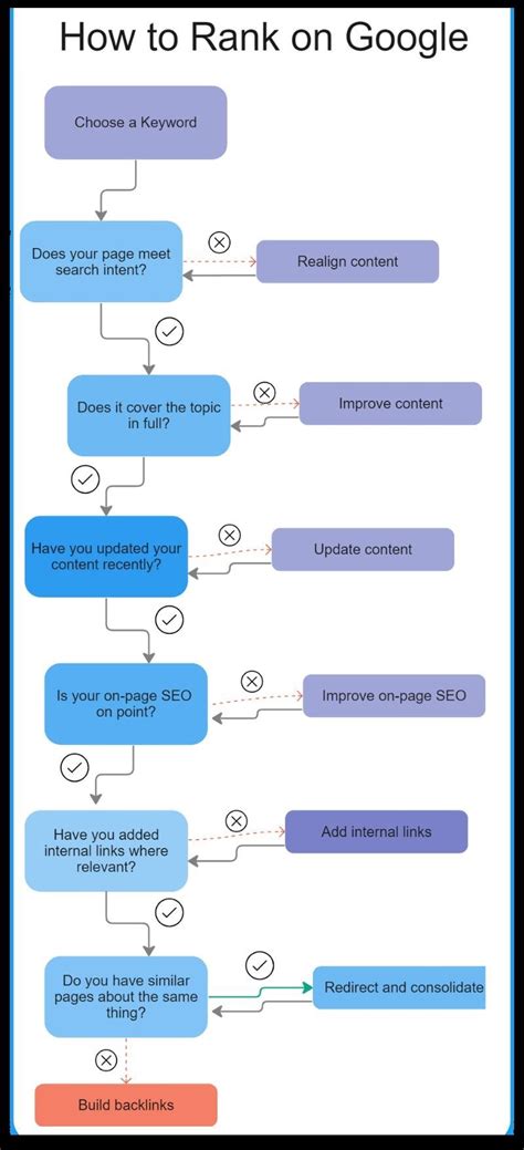 Anshul Singhal On Linkedin Seo Digitaladvertising Digitalamarketing Advertising Marketing