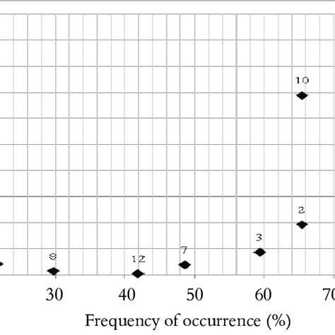 Costello Plot With The Frequency Of Occurrence And Volumetric