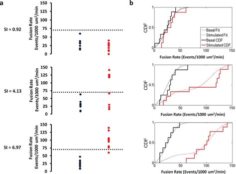 Representative “bee Swarm” Plots A And Empirical Cumulative Download High Resolution