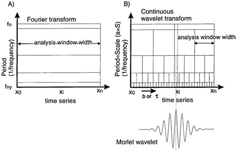 Analysis Windows For A Fourier Analysis And B Wavelet Analysis With