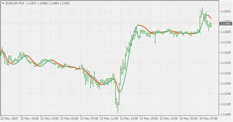 Free Download Of The Hull Moving Average Indicator By Mladen For Metatrader 4 In The Mql5