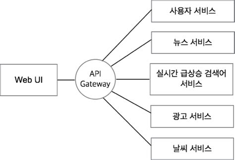 Api Gateway Ki Blog
