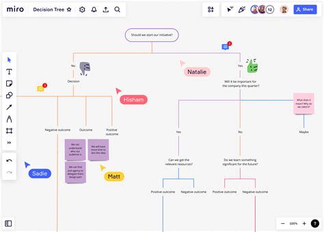 What Is A Decision Tree Miro