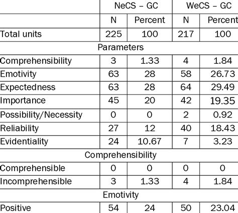 The Number Of Segments Annotated With Evaluative Sub Values Found In Download Scientific