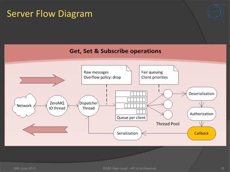 Ppt Rda3 High Level Api And Architecture 2 6th June 201 3 Powerpoint