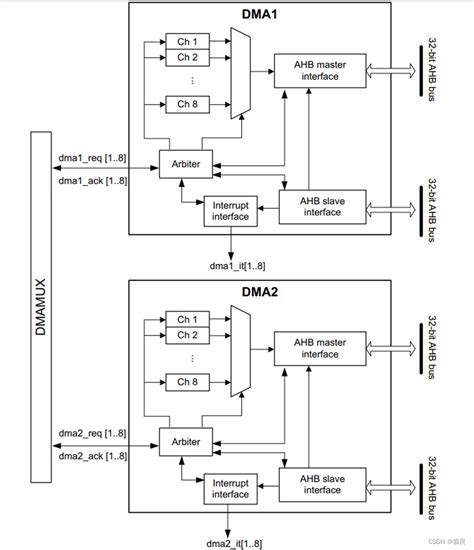 学习笔记 Dma用dma发送printf Csdn博客