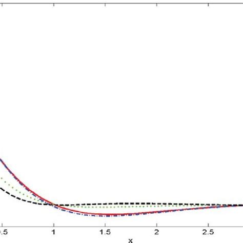 the distribution of stress σ zz against x under four models download