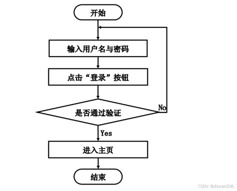 java vue计算机毕业设计的酒店预订系统设计与实现 酒店在线预订平台的设计与开发 酒店预订信息化管理系统 其选题“基于vue的酒店预订系统的设计与实现”紧密结合行业 csdn博客