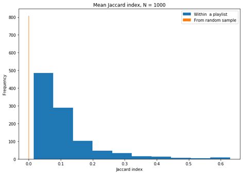 Content Based Analysis Project Description