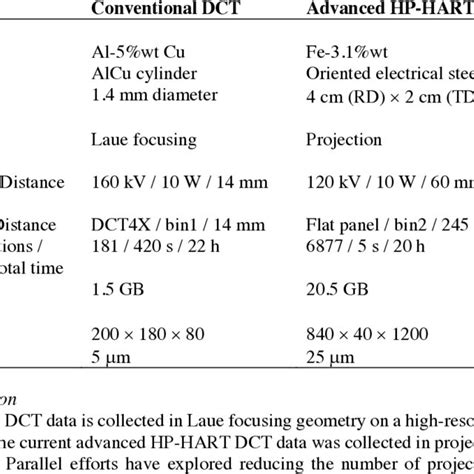 Sample Data Acquisition And Reconstruction Parameters For Dct Download Scientific Diagram