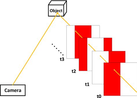 Principle Of Structured Light Method Download Scientific Diagram