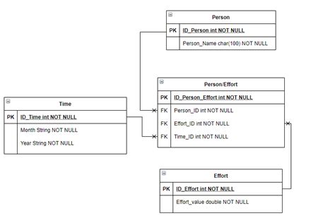 Summarization With Related Tables Microsoft Fabric Community