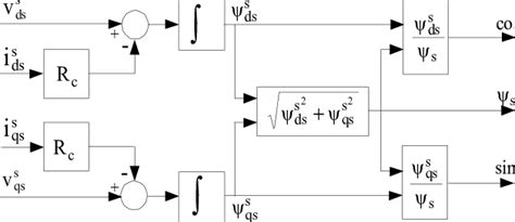 Block Diagram Of Stator Flux Estimator 3 Programmable Cascaded Lpf Download Scientific Diagram