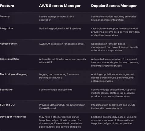 Aws Secrets Manager Alternatives