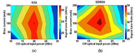 Contour Plot Of Signal Line Rate As A Function Of Cw Optical Input